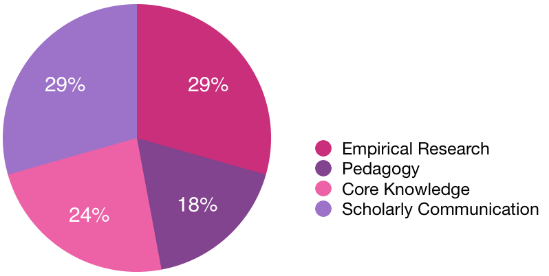 Data & Results | Program Learning Outcomes Assessment