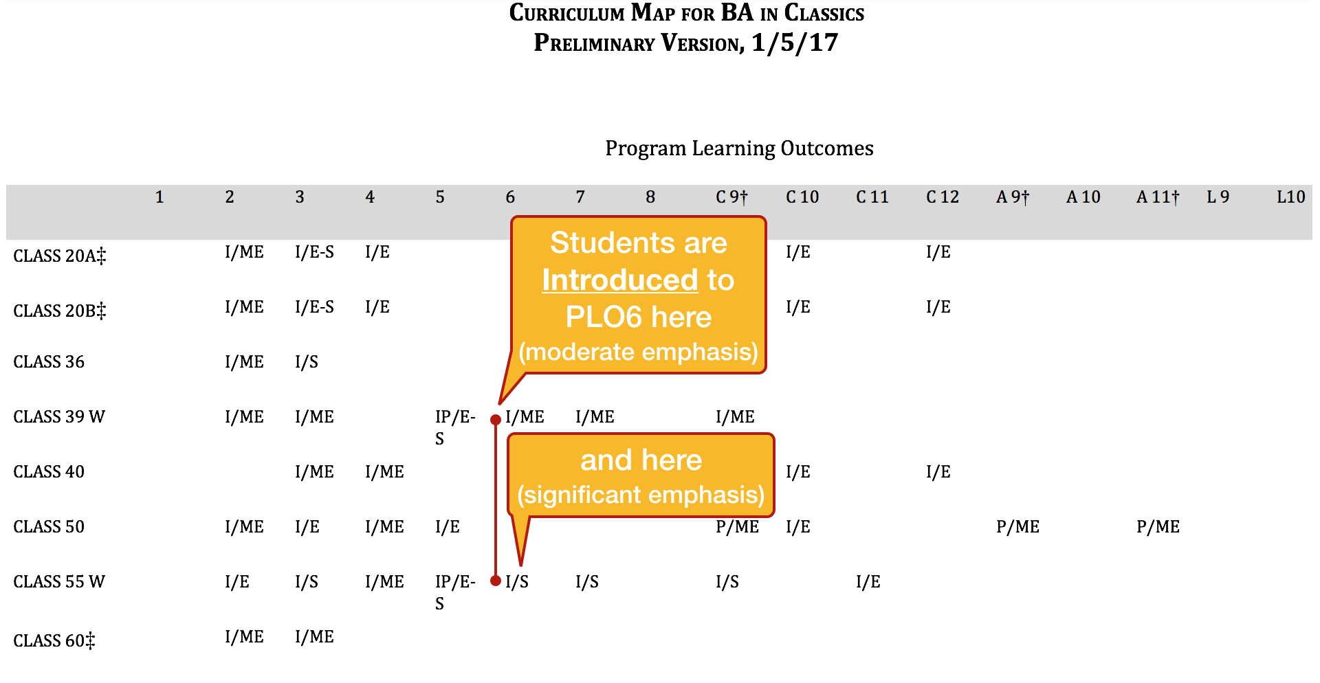 Creating Curriculum Maps | Program Learning Outcomes Assessment