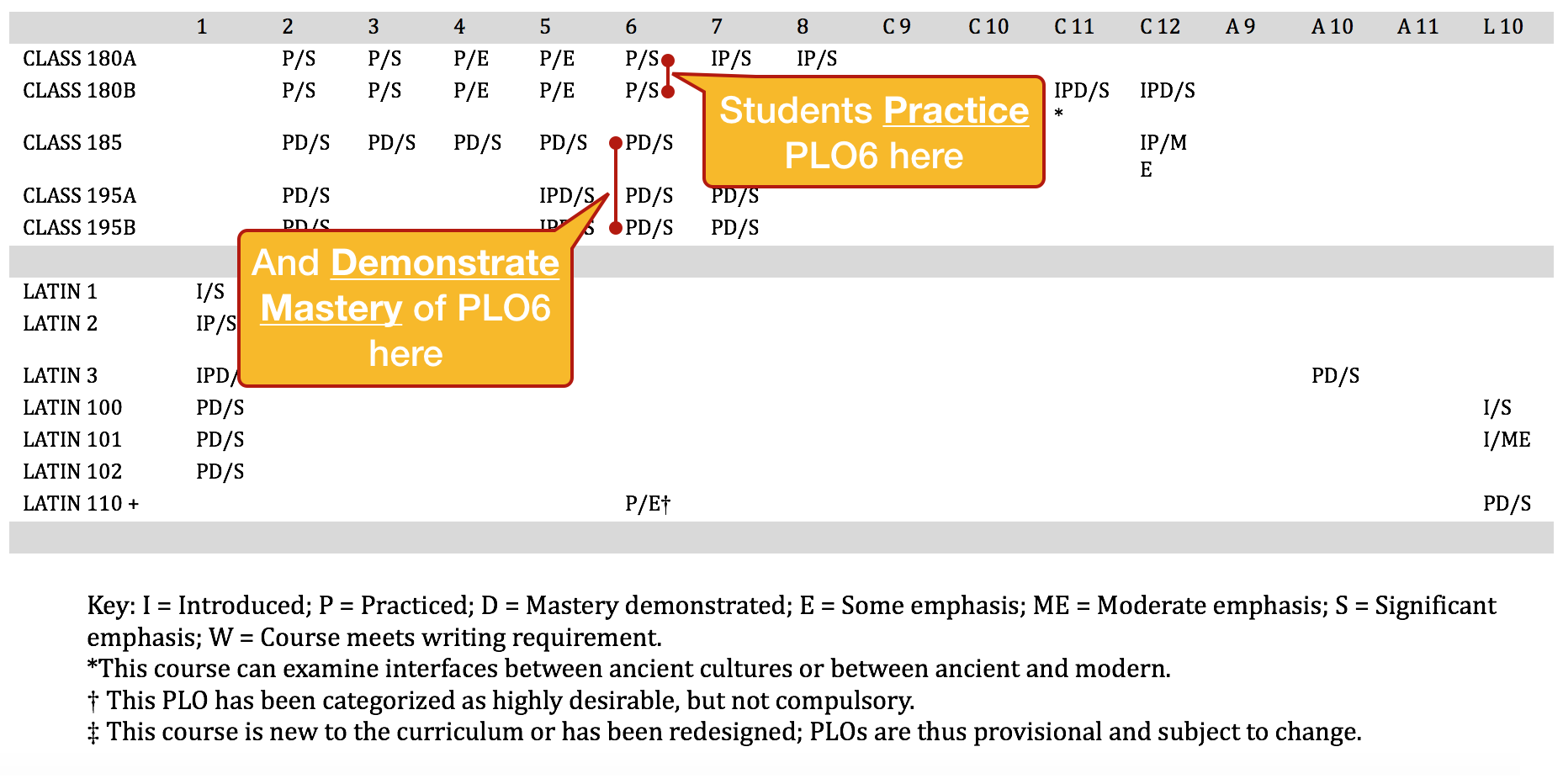 Creating Curriculum Maps | Program Learning Outcomes Assessment