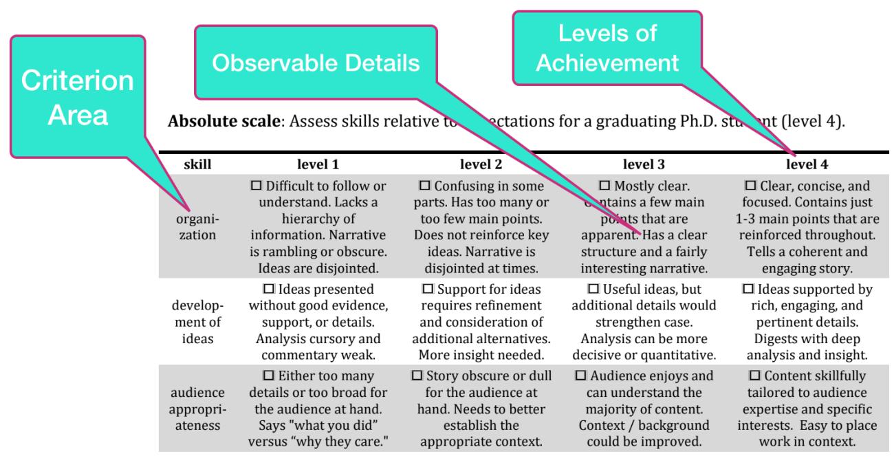 Rubrics | Program Learning Outcomes Assessment
